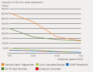 LIPEX SheaSolve - AAK Personal Care - Shea Butter Ethyl Esters