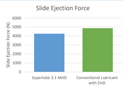 Superlube 3.1 MHD - Apex Advanced Technologies - Knowde
