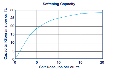 ResinTech CGS - Ion Exchange Aid - Sulfonic Acids & Derivatives