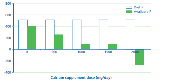 Sonac Calbon N - Calcium - Dietary Supplement - FDA Approved