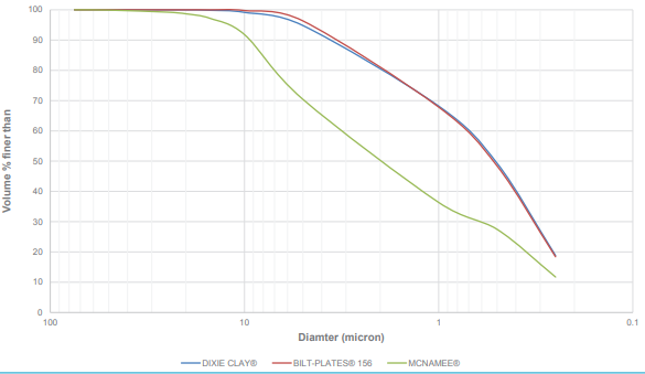 DIXIE CLAY - Vanderbilt Minerals - Carrier - Filler - Carbonates