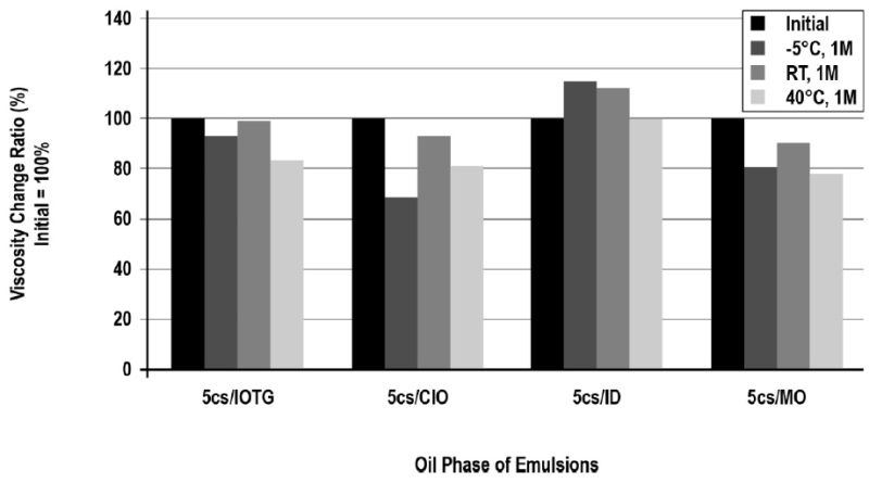DOWSIL(TM) - ES-5300 Formulation Aid - Dow - Dispersant - Buy Now