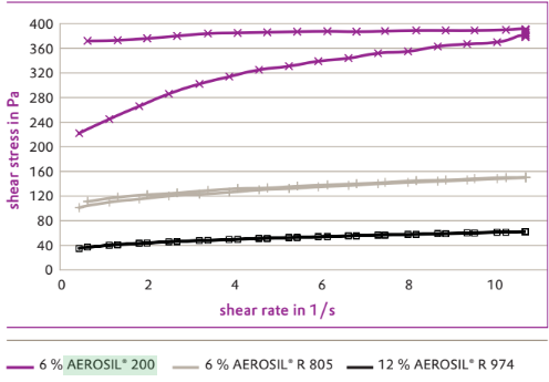 Evonik Corporation AEROSIL R 974 - Silica Dimethicone Silylate