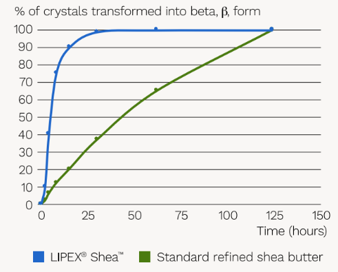 LIPEX Shea - AAK Personal Care - 194043-92-0 - Natural Origin