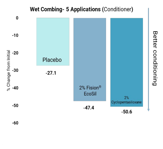 Fision - EcoSil - TRI-K Industries - Emollient - Smoothing Agent
