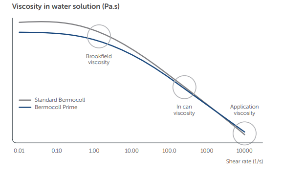 Omya Group - Bermocoll PRIME 3500 - Rheology Modifier - Odor-free - Powder