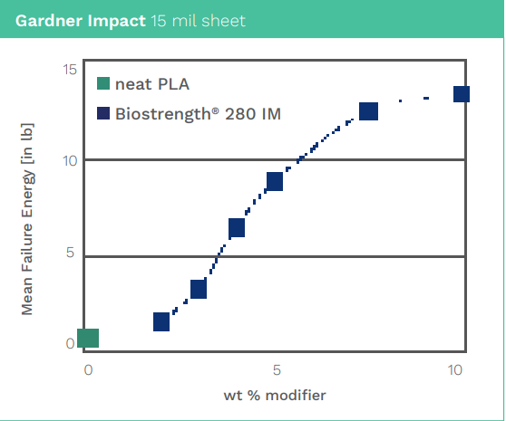 OMYA - Biostrength 280 - Impact Modifier - PLA - Extrusion