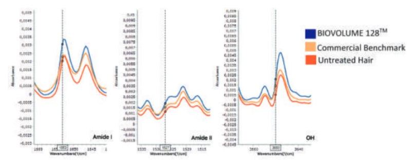 BIOVOLUME 128™ | Normactive | Knowde